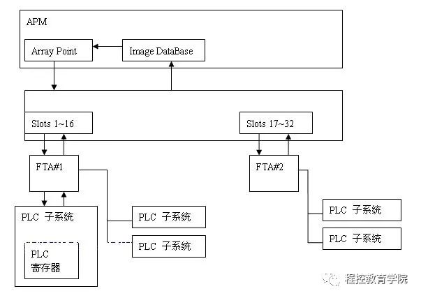 PLC 与DCS的通讯方式（plc与dcs的区别与联系）-程控教育